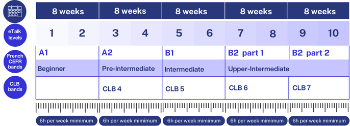 eTalk French 40-week program